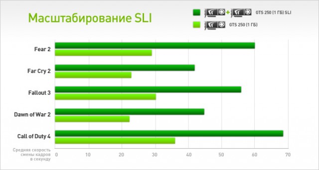 SLI | Graphics card NVIDIA GeForce